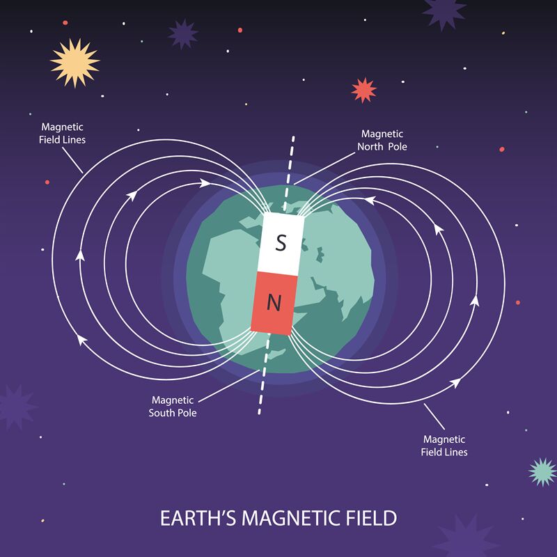 Earth Magnetic Field Poles Of Planet South And North Pole Astronomy